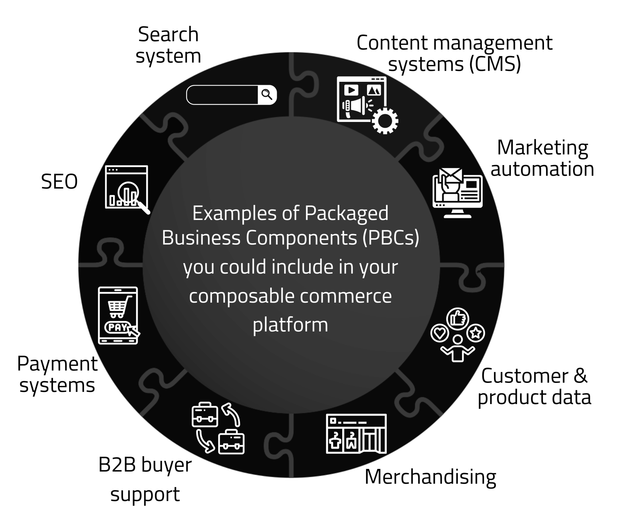 Composable Commerce - Hot trend in ecommerce